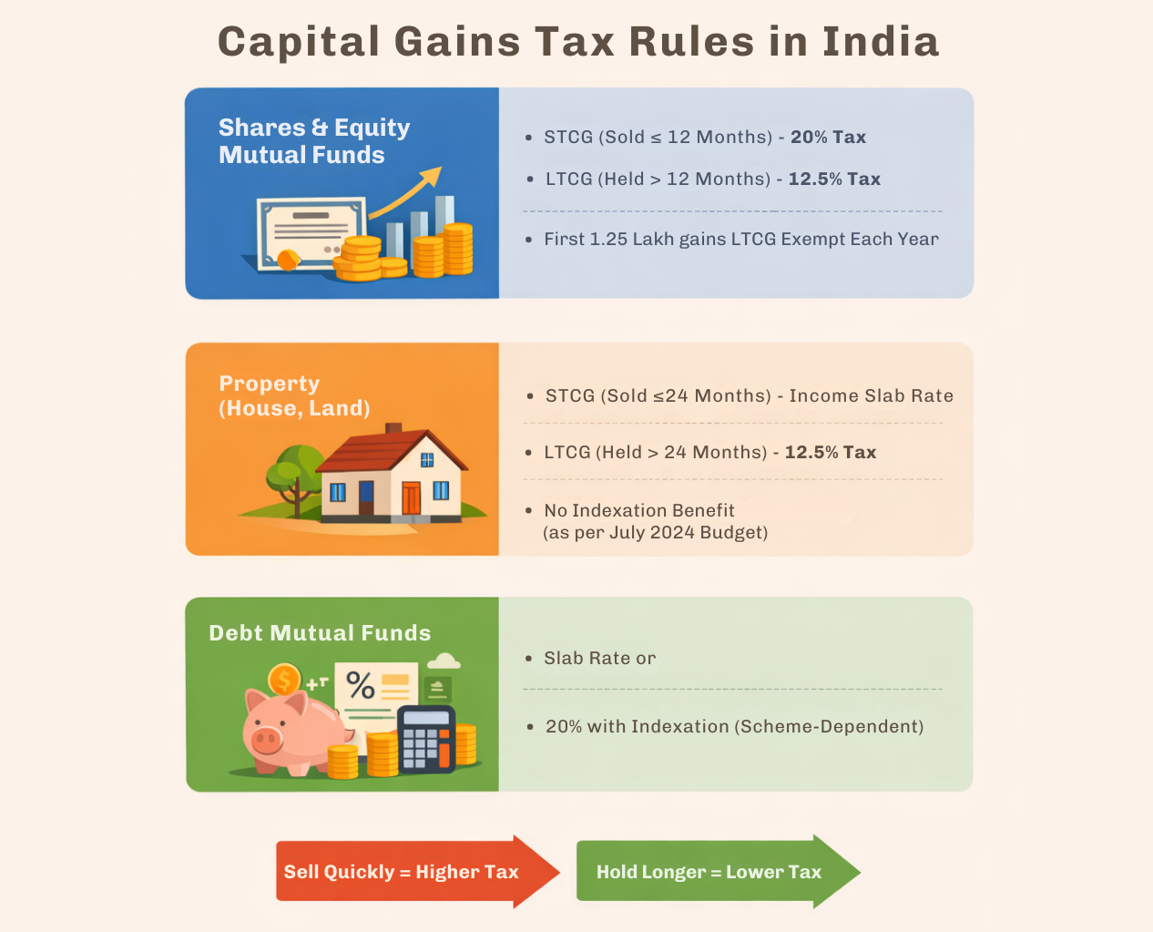 Capital Gains Tax in India